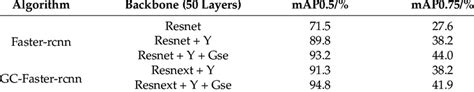 Comparison Of Detection Accuracy Of Various Network Structures