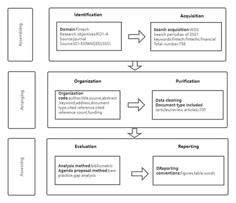 Research Flow On Fintech Review With Spar 4 Slr Protocol Download Scientific Diagram