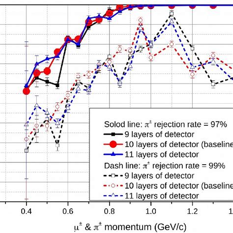 í µí¼ ± Detection Efficiency Curves With Different Combinations Of