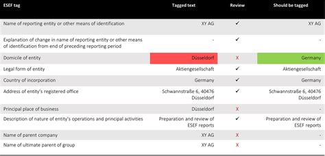 Esef Reporting Tagging Attributes And Labels