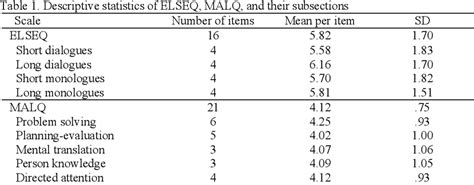 Table 1 From The Relationship Between Listening Self Efficacy And Metacognitive Awareness Of
