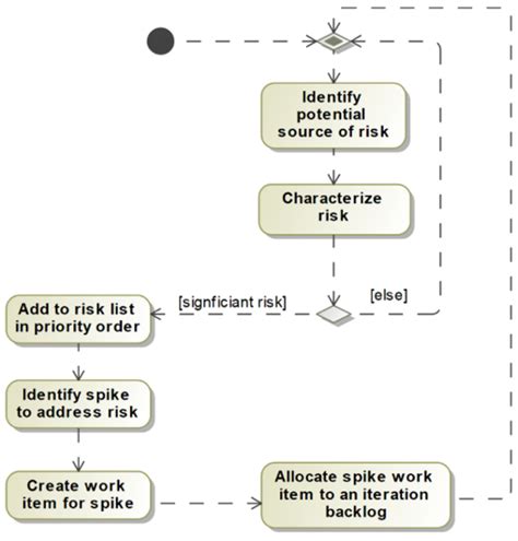 Agile Model Based Systems Engineering Cookbook Second Edition Second Edition