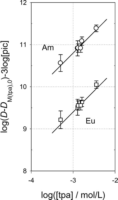 Relationship Between Tpa And D D M Tpa Pic On The Download Scientific Diagram