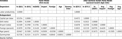 Correlation Matrix Of Inter Sectoral Variables 2010 2014 Download Scientific Diagram