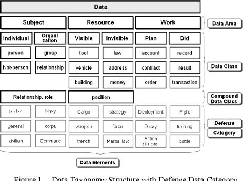 Figure 1 From A Methodology For Developing Data Taxonomy For Data Architecture Semantic Scholar