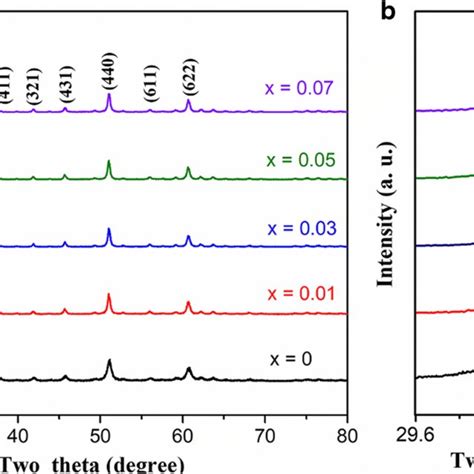 Full Angle Range Of XRD Patterns A And Enlarged XRD Patterns B Of Download Scientific