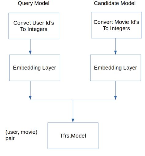 Tensorflow Recommenders Tfrs An Overview Knoldus Blogs