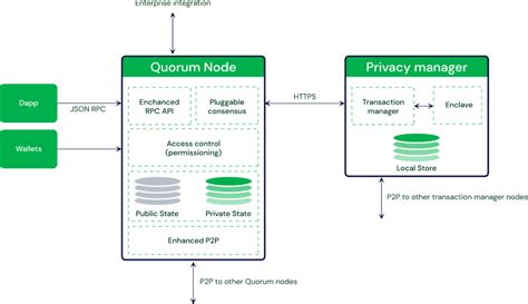What Is Quorum Blockchain Quorum Consensys