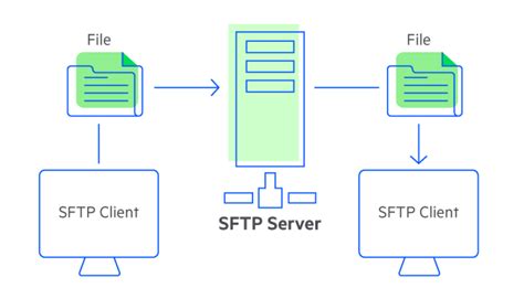 What Is Sftp Server