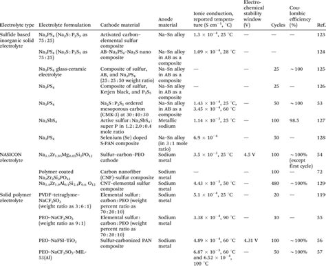 Solid State Electrolytes Reported For The Rt Na S Battery Download Scientific Diagram