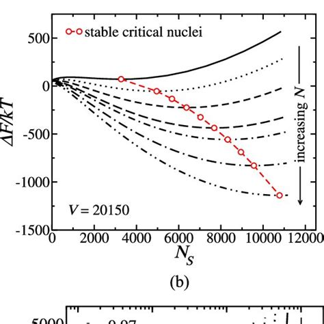 A Δf And B Δμ As A Function Of The Number Of Crystalline Particles