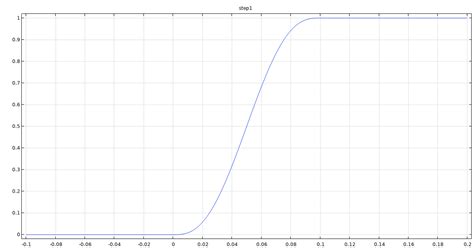 Modeling Step Transitions
