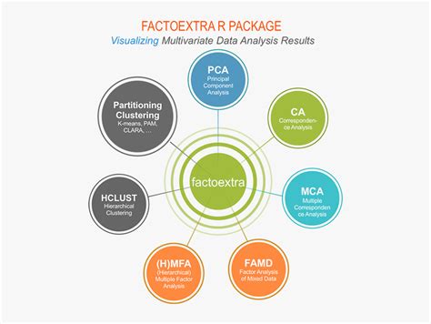 Multivariate Analysis Factoextra Cluster R Pca Packages In R Hd Png Download