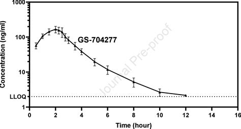 Figure 5 From Validation Of Lc Ms Ms Methods For Determination Of Remdesivir And Its Metabolites