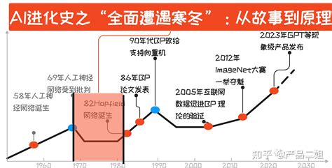 Ai漫画ai进化史之“全面遭遇寒冬” 知乎