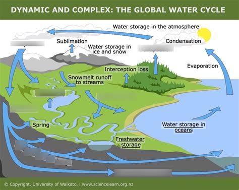 Geography A Level Drainage Basin Terms Diagram Quizlet