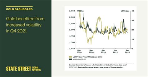State Street Spdr Etfs On Linkedin Data Show That Volatility Was Good For Gold In Q4 2021 Get