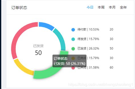 Echarts Pie饼图中间显示总数 Pie饼图类型之间设置白缝隙echart Pie 总的数值 Csdn博客