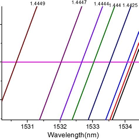 The Theoretical Simulation Curve For Transmission Wavelength Shift Download Scientific Diagram