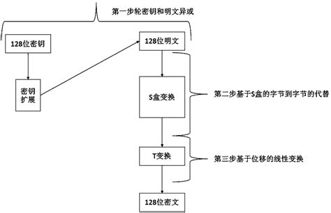 Method For Improving Speed Of Sm4 Encryption Algorithm Eureka Patsnap