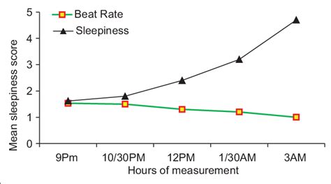 Compares The Intensity Of Sleepiness Along The Shift Work Time Between