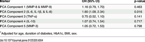 Multiple Logistic Regression Of Pca Components On Condition Of Gums Download Table