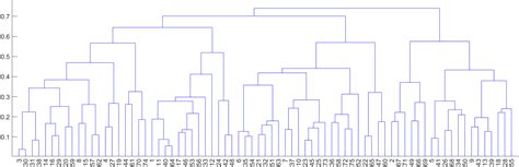 Matlab 绘图复刻十五 环形聚类树状图 Csdn博客