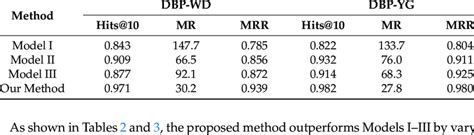 Entity Alignment Performance Of Our Method And Models I Ii And Iii On