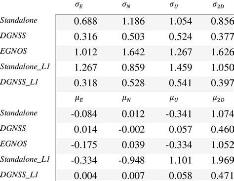 Standard deviation σ and mean µ for positioning error distribution Download Scientific