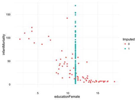 Imputing Missing Data