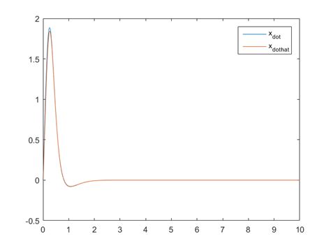Matlab Weird Results In Approximation Of A Function With Neural Networks Stack Overflow