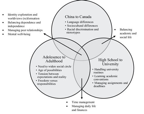 1 Aspects Of Transitions Drawn From Participant Narratives Download Scientific Diagram