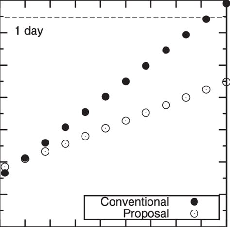 Theoretical Execution Time Versus The Number Of Nodes When The Number Download Scientific
