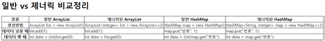 2023 12 20 10일차 arraylist and hashmap 비교