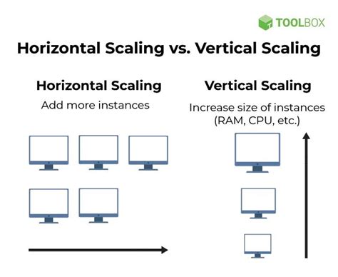 Sai Venkat Battula On Linkedin Devops Sre Scaling Kubernetes