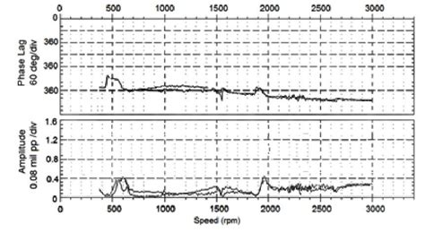 Final Bode Plot Of The Fully Balanced Generator Rotor Download Scientific Diagram