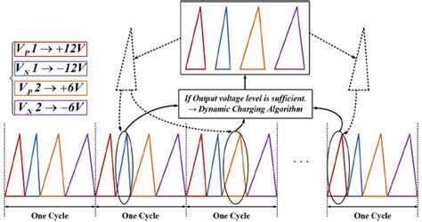the dynamic charging algorithm for enhancement on cross regulation download scientific diagram