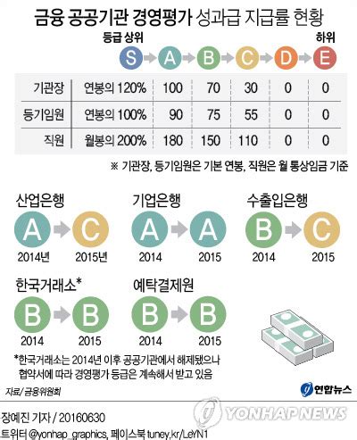 금융 공공기관 경영평가 성과급 지급률 현황 연합뉴스