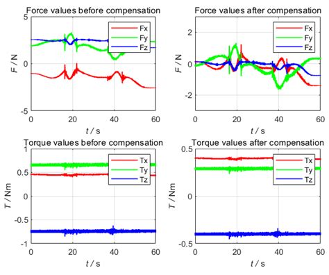 The Result Of The Traditional Compensation Algorithm Download