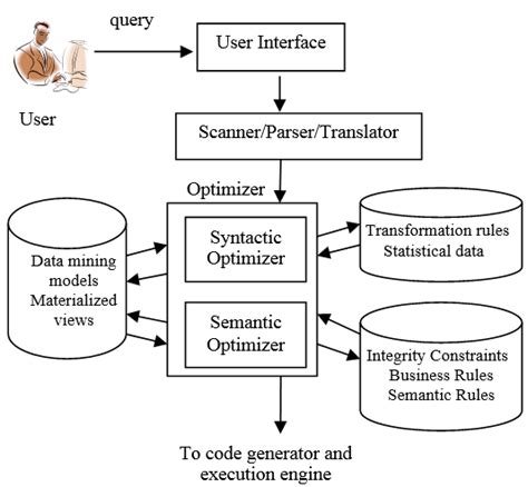 A Framework Of Query Processor And Optimizer Download Scientific Diagram