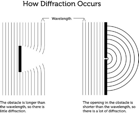 Wave Interactions And Interference Lesson 0744 TQA Explorer