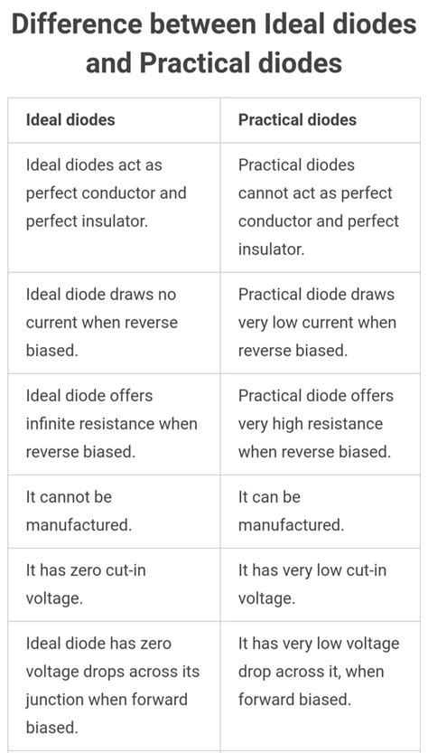 What Are The Characteristics Of An Ideal Silicon Diode