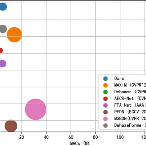 Evaluation Of Various Dehazing Algorithms On The Sots Indoor Dataset Download Scientific