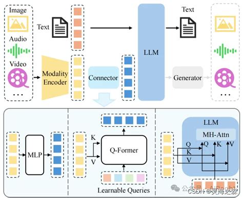 Mm Llm：使用llava类构建图文多模态大模型实践llava模型 Csdn博客
