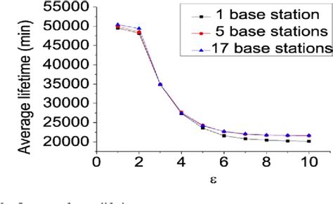 Figure 10 From Constructing Maximum Lifetime Data Gathering Forests In Sensor Networks