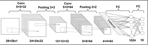 Convolutional Neural Network Using Keras By Dilip Valeti Medium