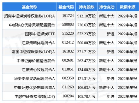 9月29日昊华能源涨545，招商中证煤炭等权指数lofa基金重仓该股数据管理融资融券