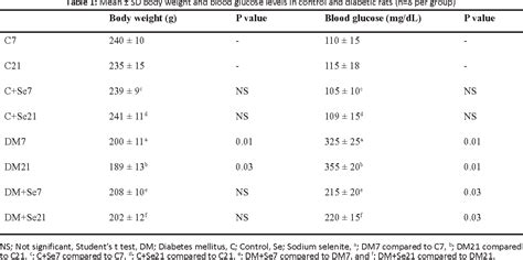 Table 1 From Administration Of Selenium Decreases Lipid Peroxidation And Increases Vascular