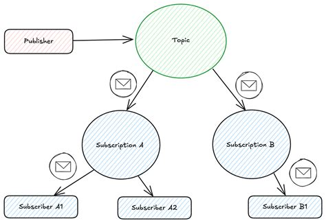 how to integrate your services using gcp pub sub by jarek orzel