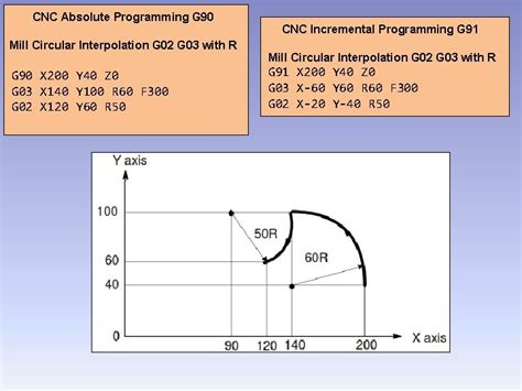 Chapter 4 Cnc Programming Milling Program For Numerical